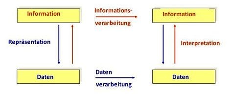 Grundlagen der Informatik mit praktischen Übungen (WS 2022/23 ...
