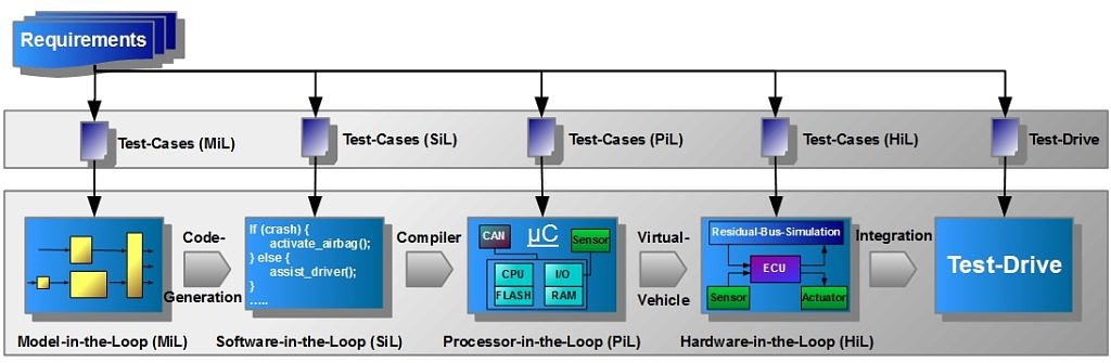 Formale Verifikation und Validierung der virtuellen Absicherung ...